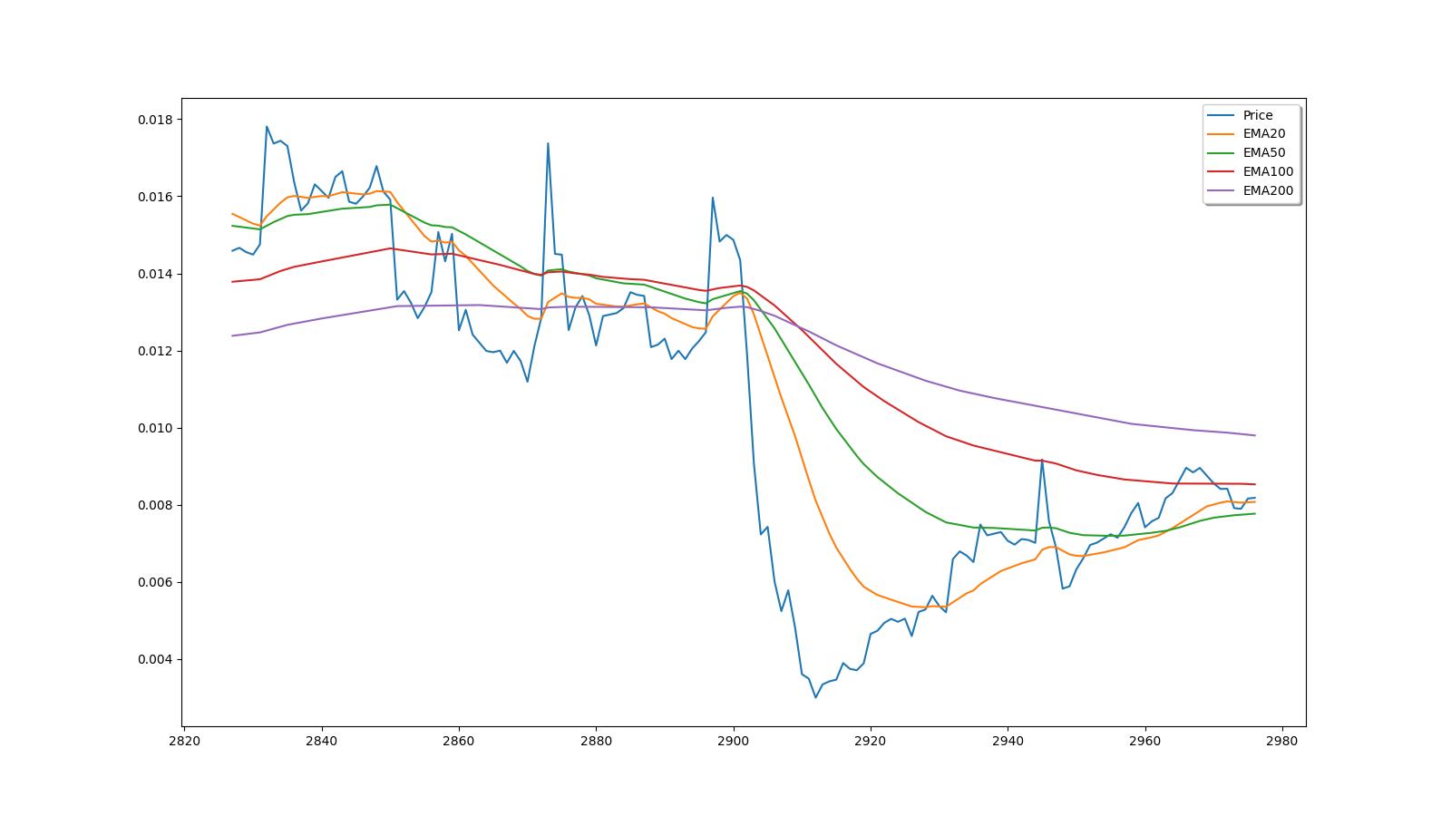 SALT Exponential Moving Averages