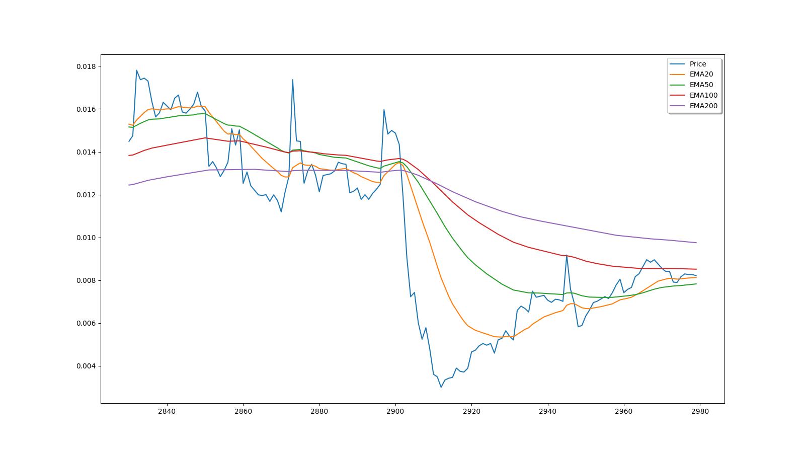 SALT Exponential Moving Averages