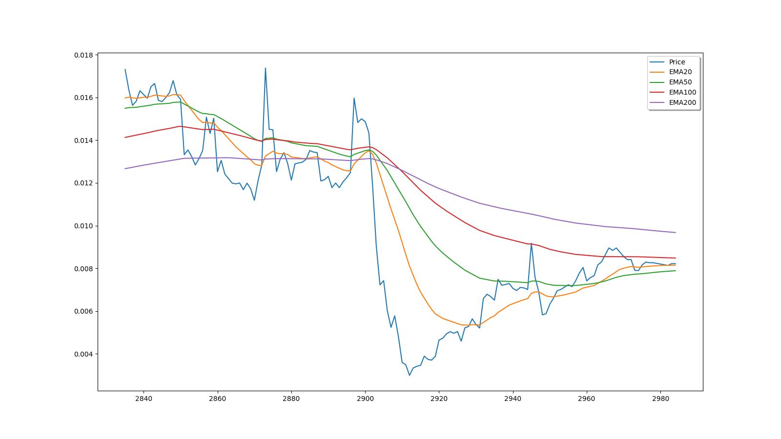 SALT Exponential Moving Averages