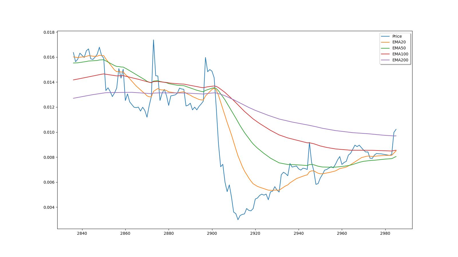 SALT Exponential Moving Averages