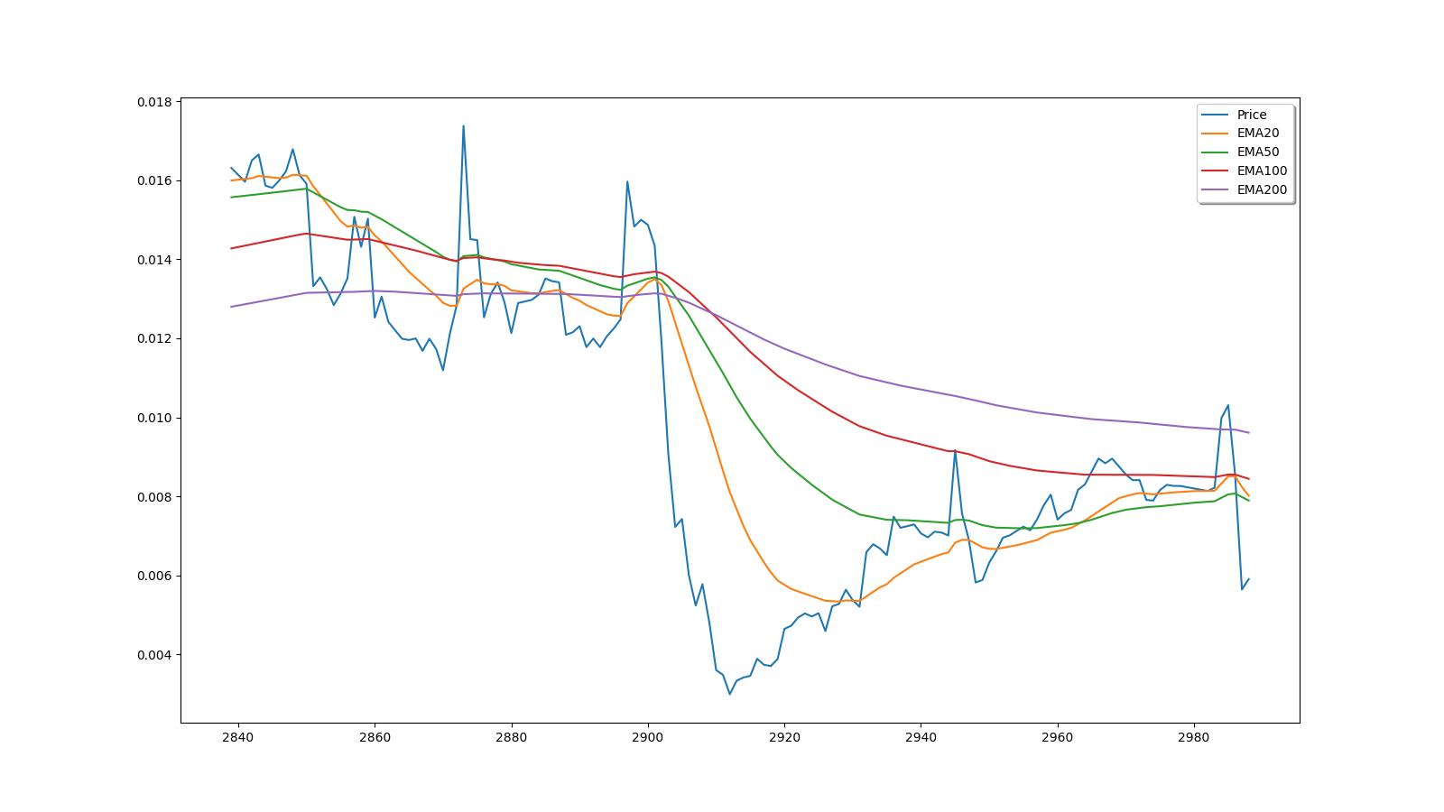 SALT Exponential Moving Averages