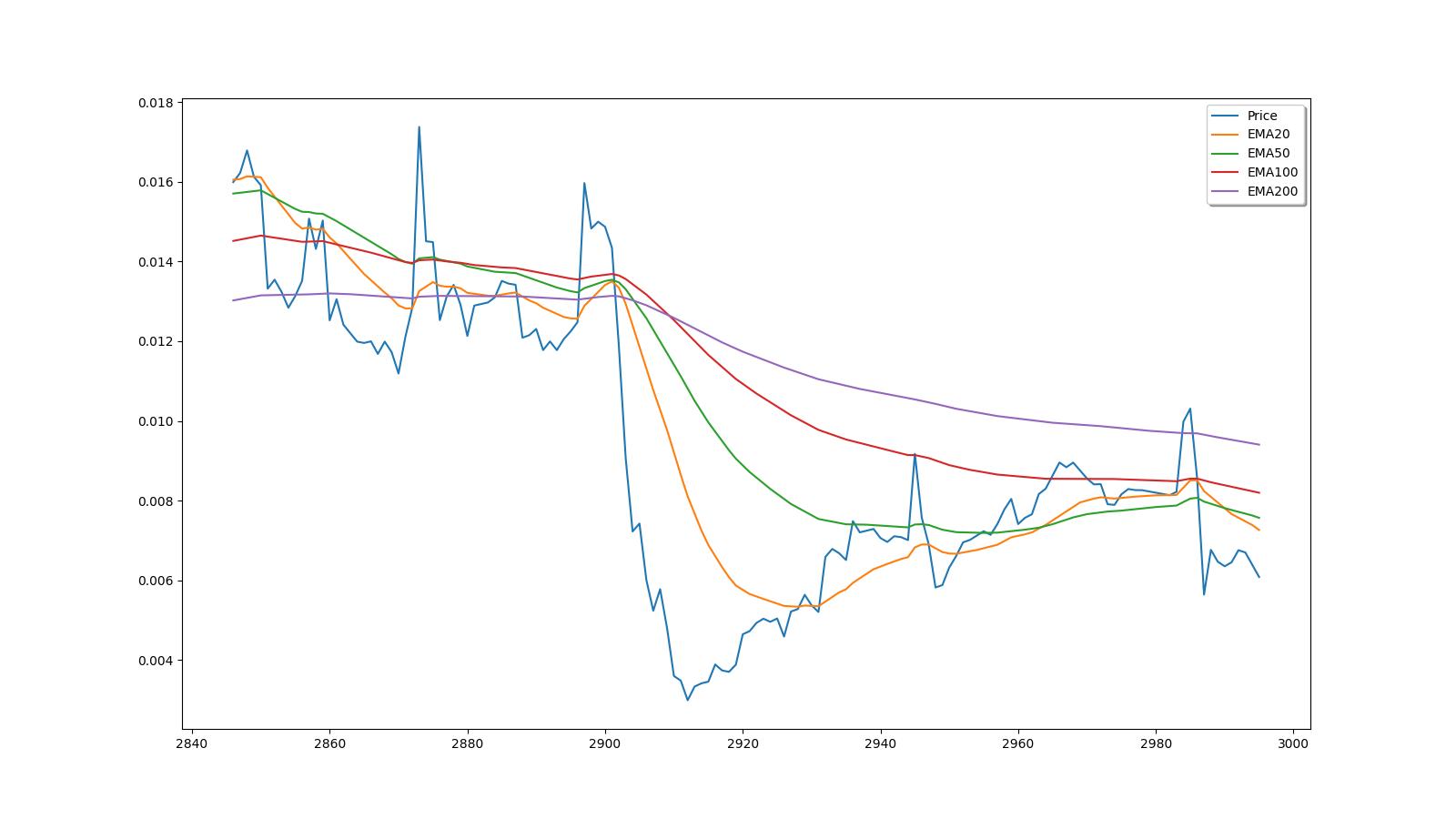 SALT Exponential Moving Averages