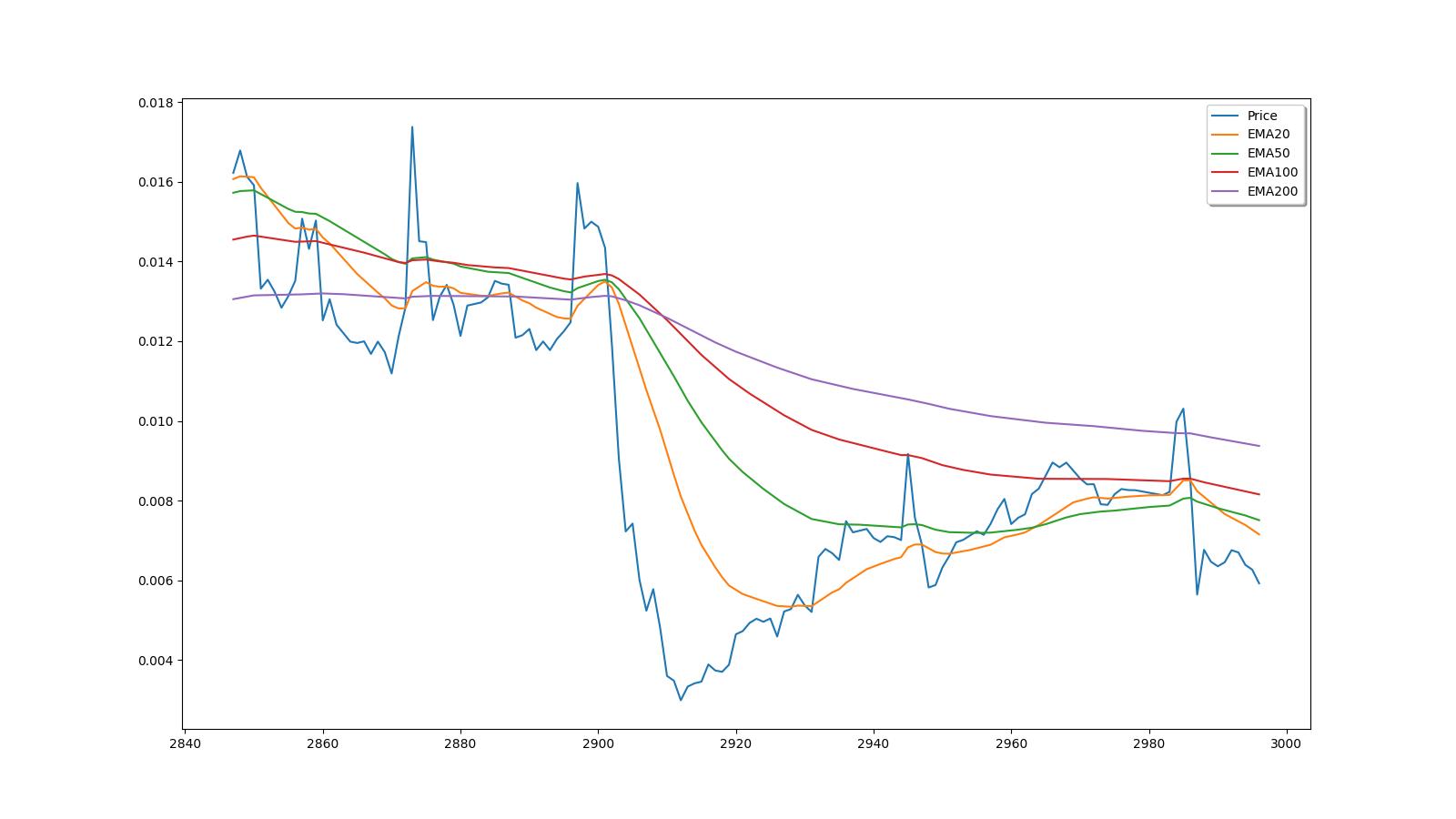 SALT Exponential Moving Averages