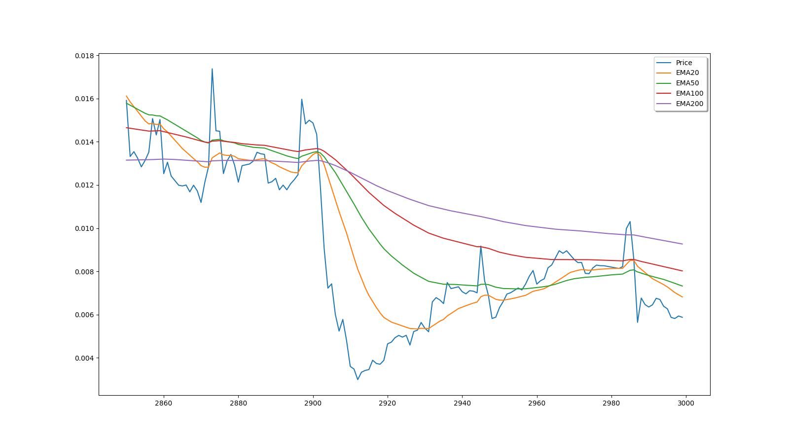 SALT Exponential Moving Averages