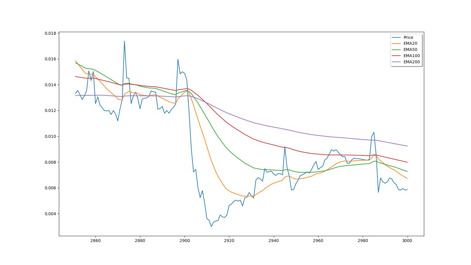 SALT Exponential Moving Averages