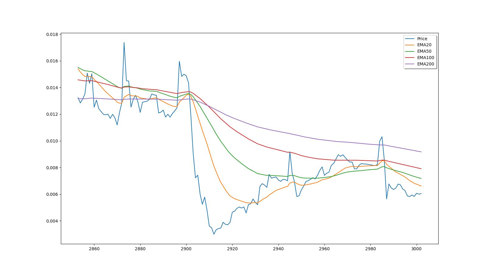 솔트 Exponential Moving Averages