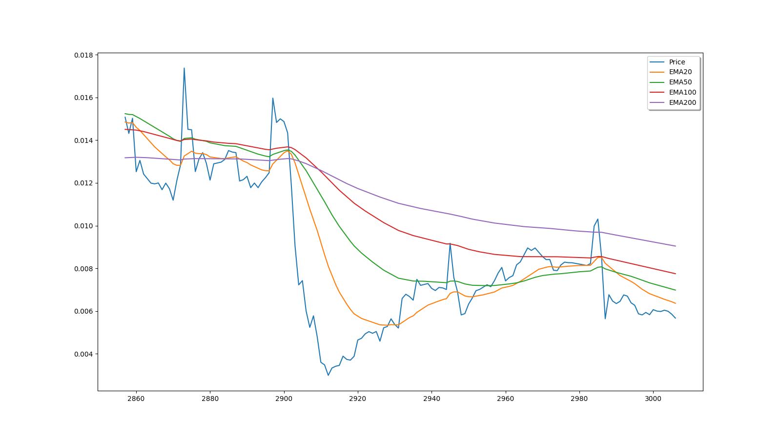 SALT Exponential Moving Averages