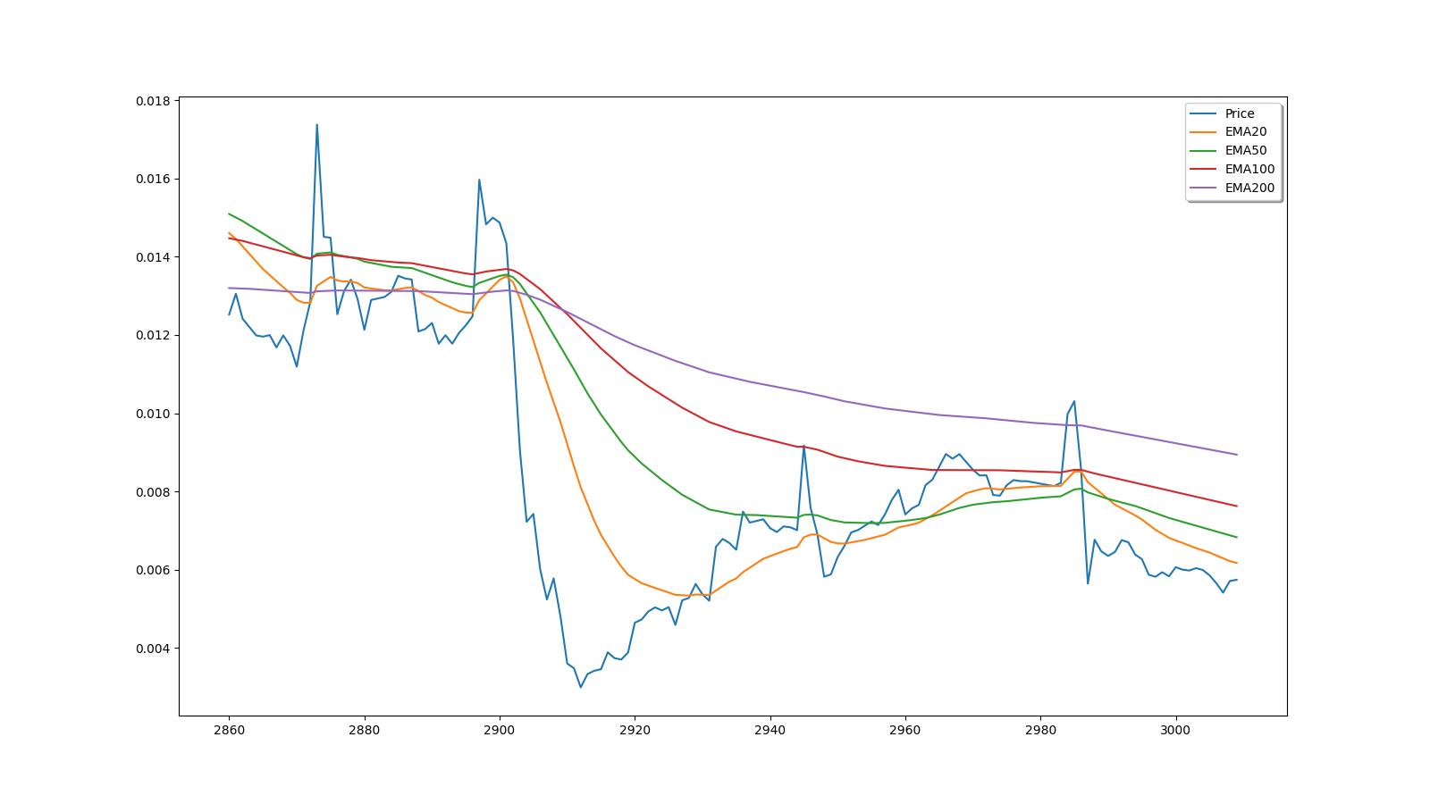 SALT Exponential Moving Averages