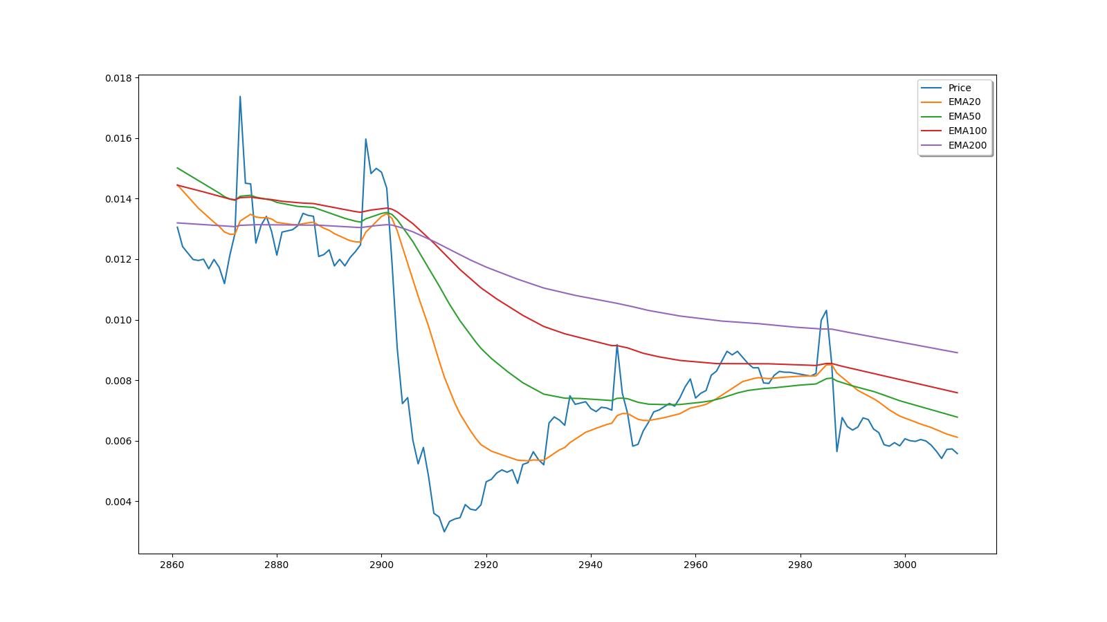 SALT Exponential Moving Averages