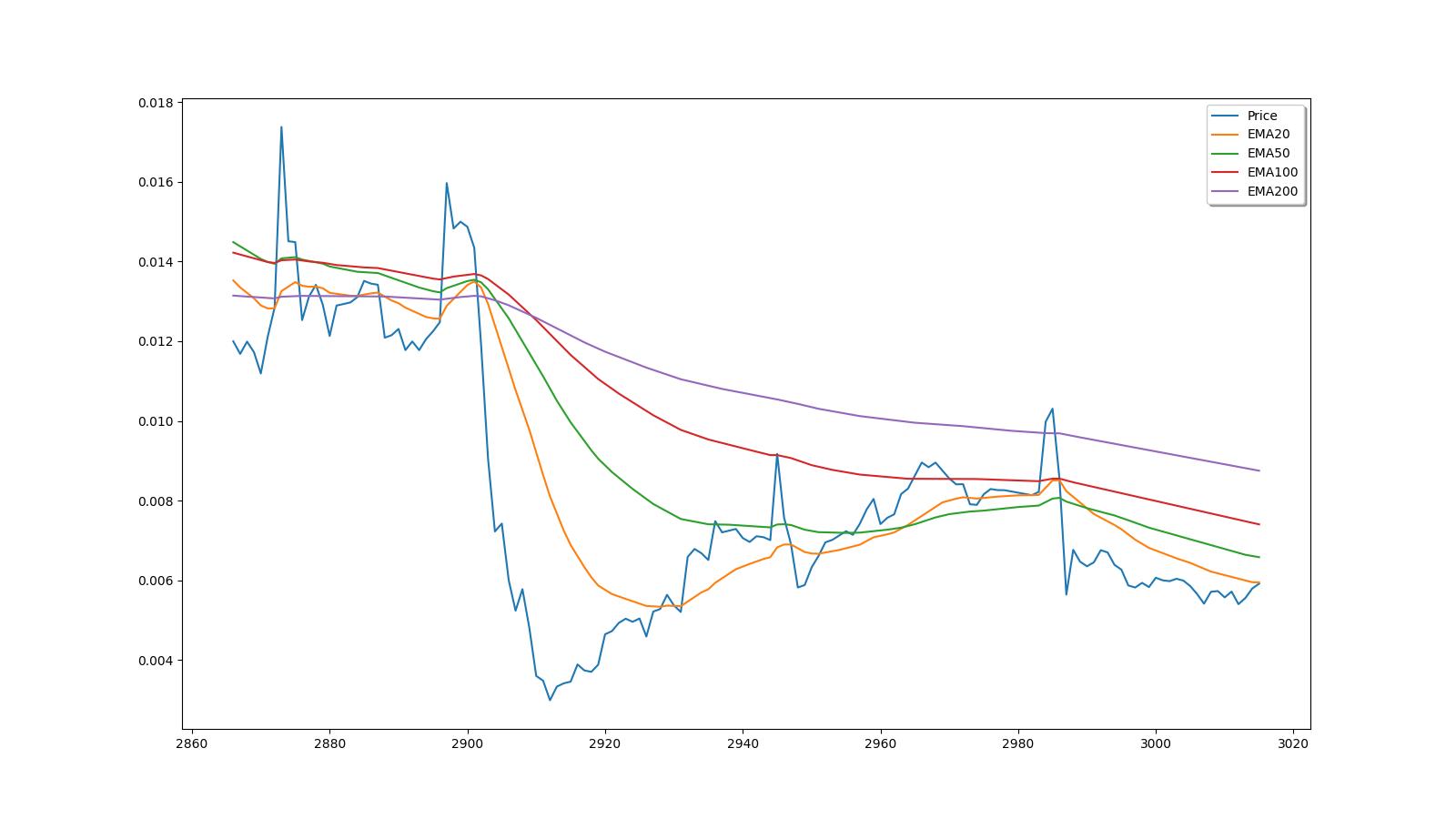 SALT Exponential Moving Averages