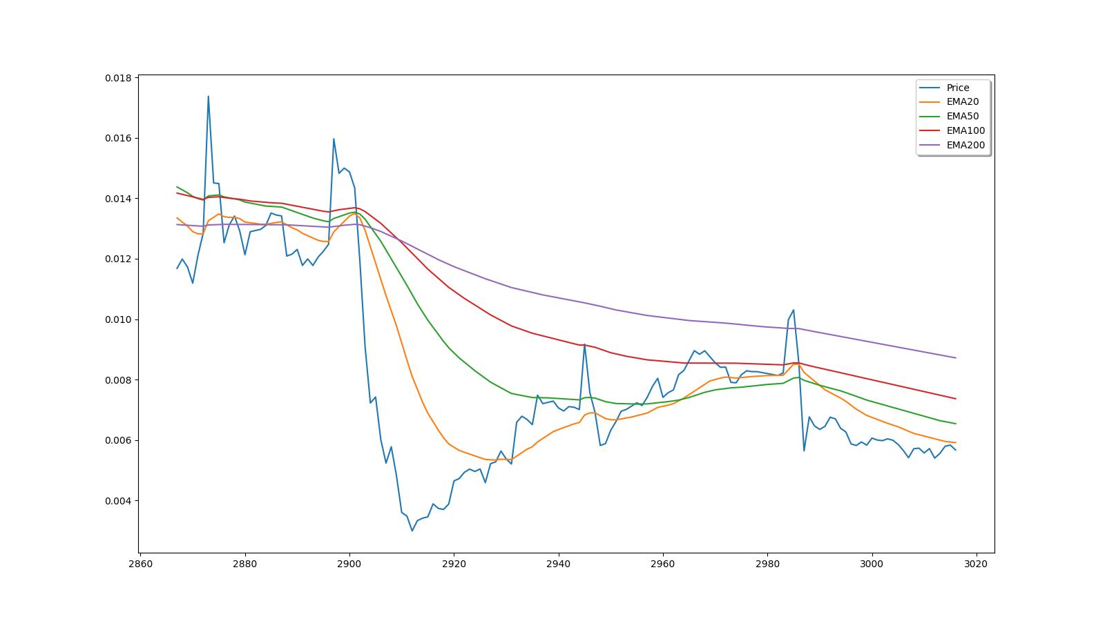 SALT Exponential Moving Averages