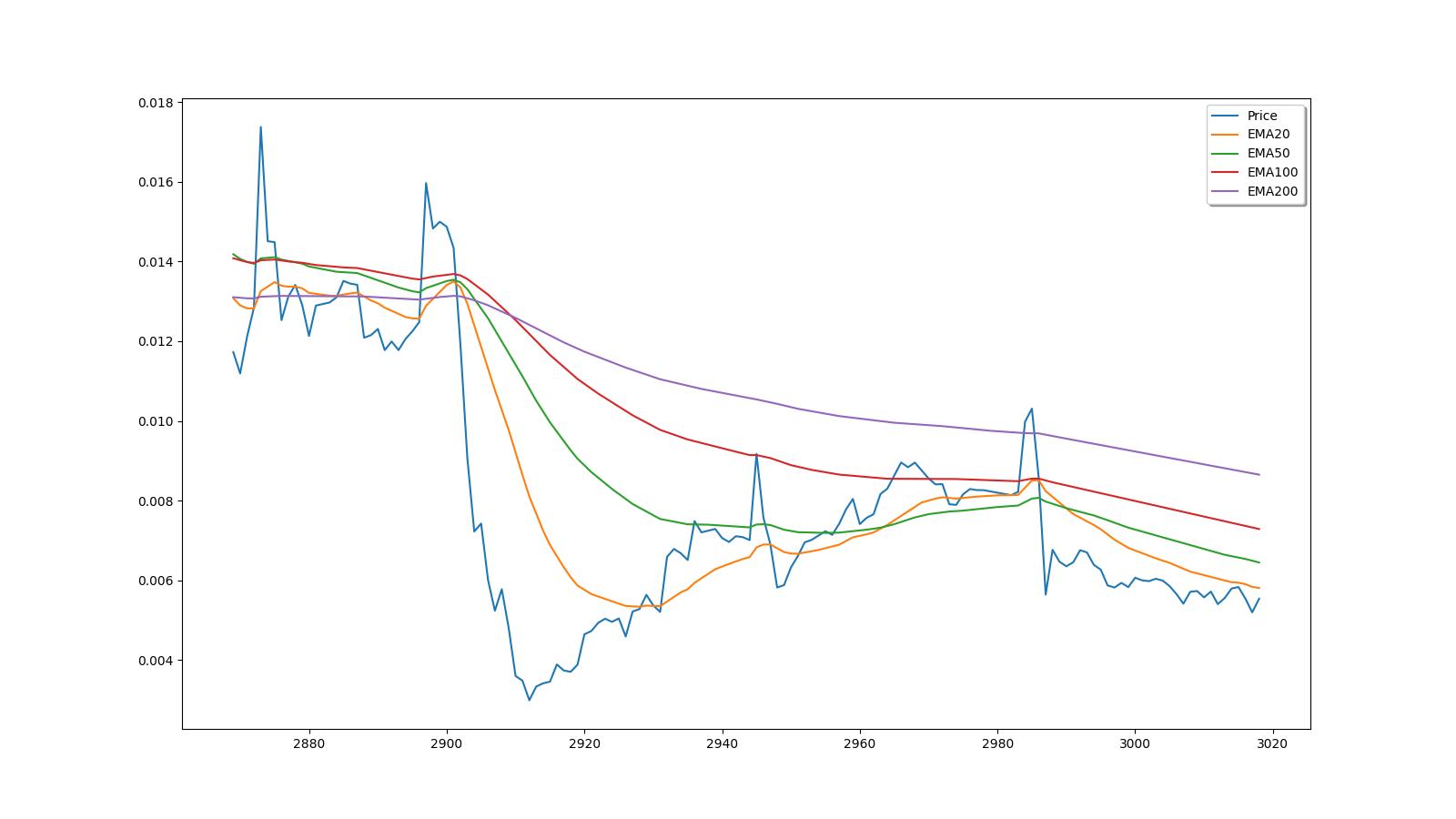 SALT Exponential Moving Averages