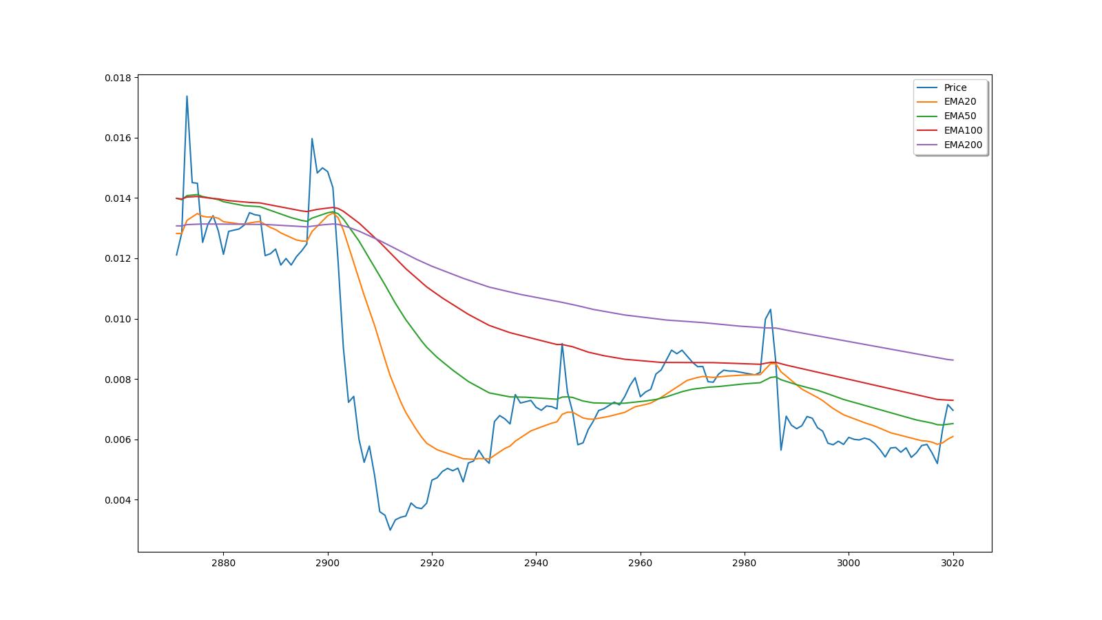 ソルト Exponential Moving Averages