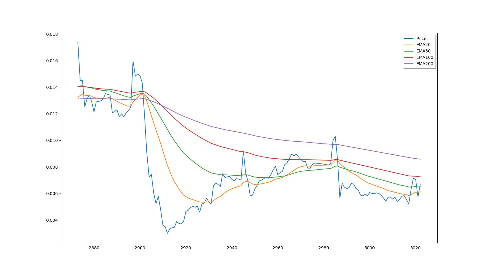 솔트 Exponential Moving Averages