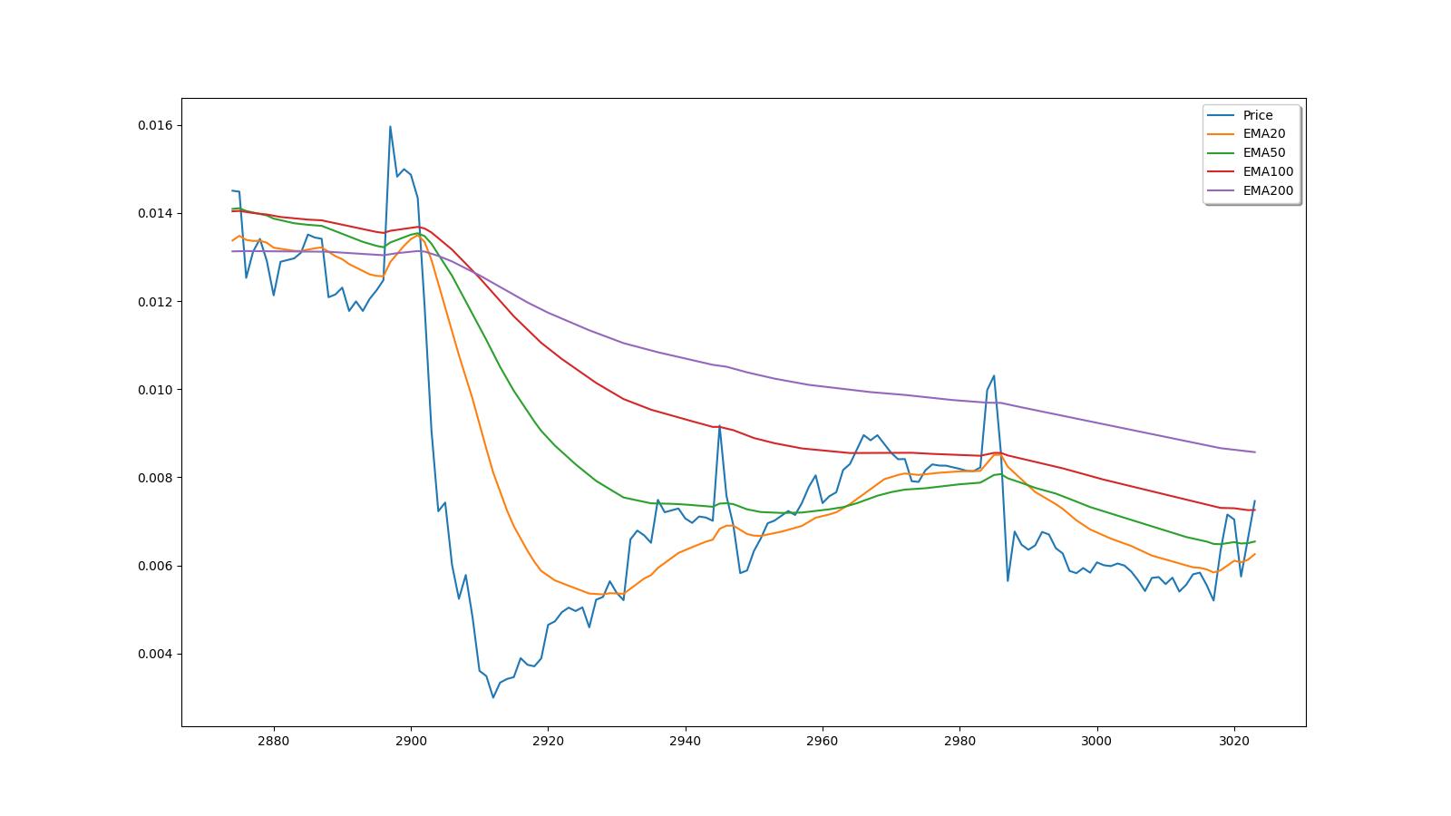SALT Exponential Moving Averages