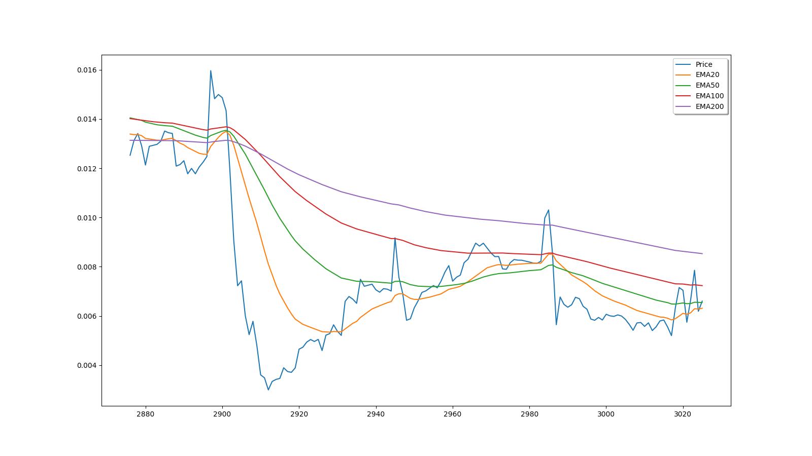 SALT Exponential Moving Averages