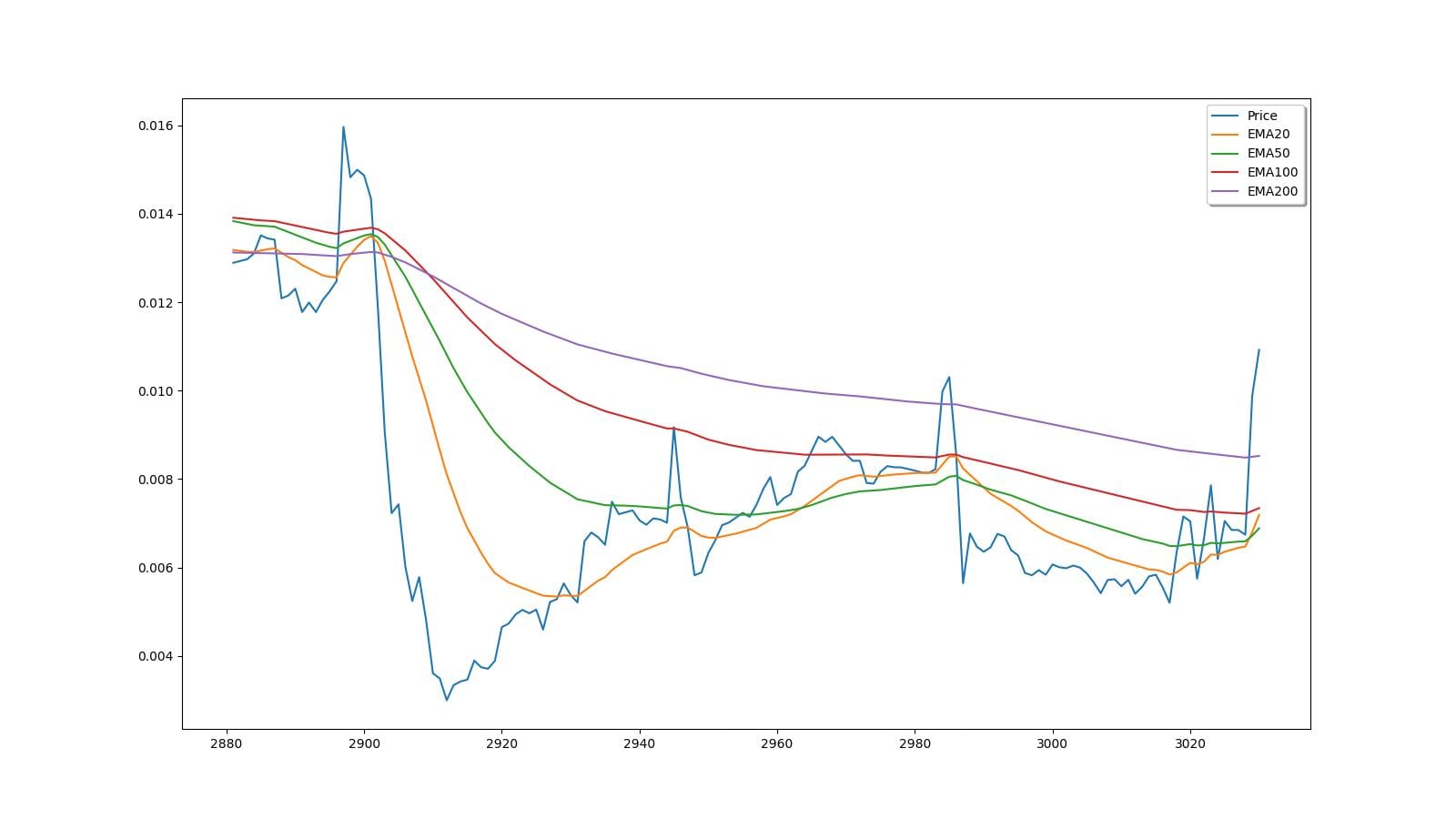 SALT Exponential Moving Averages