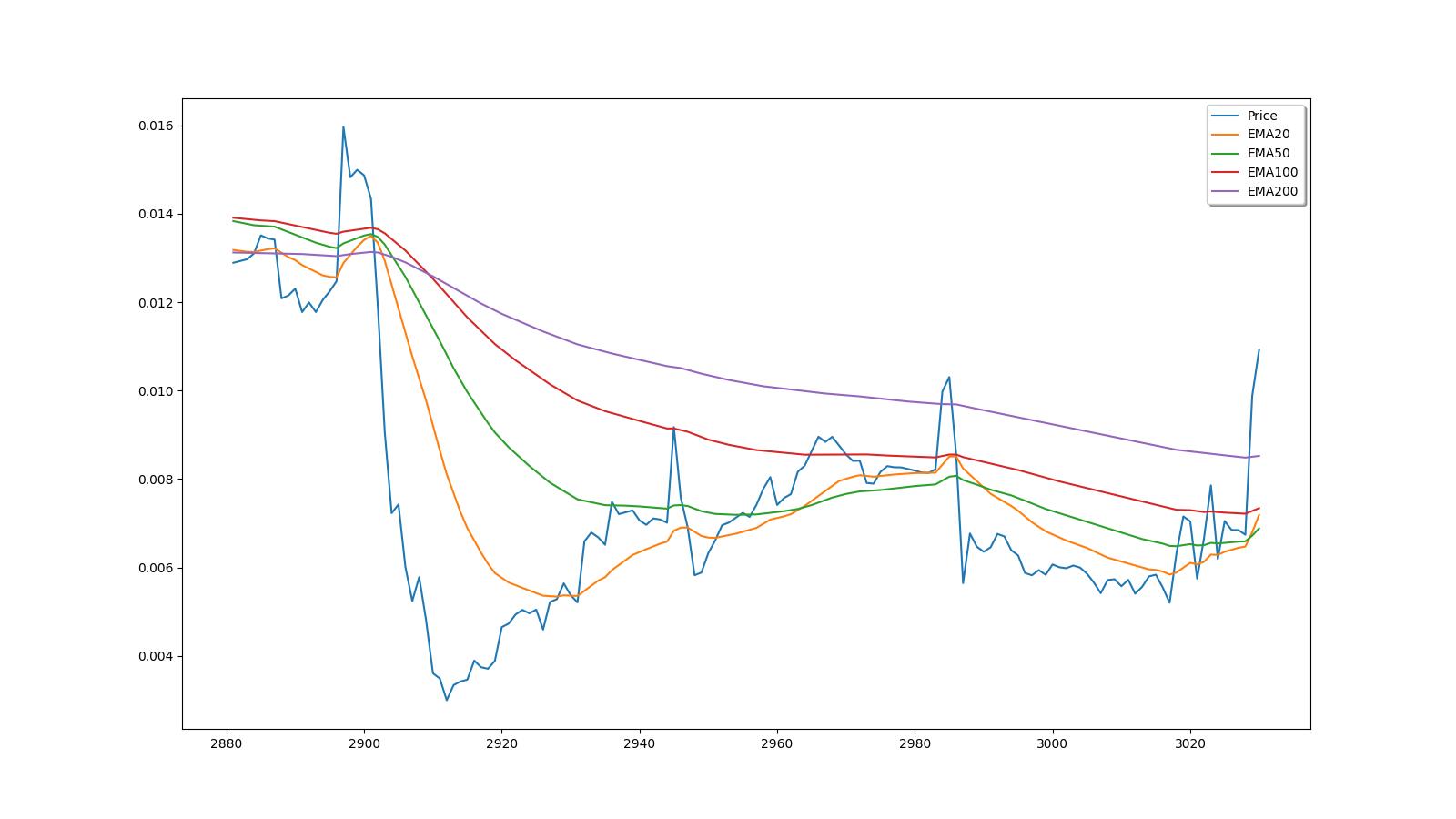 SALT Exponential Moving Averages