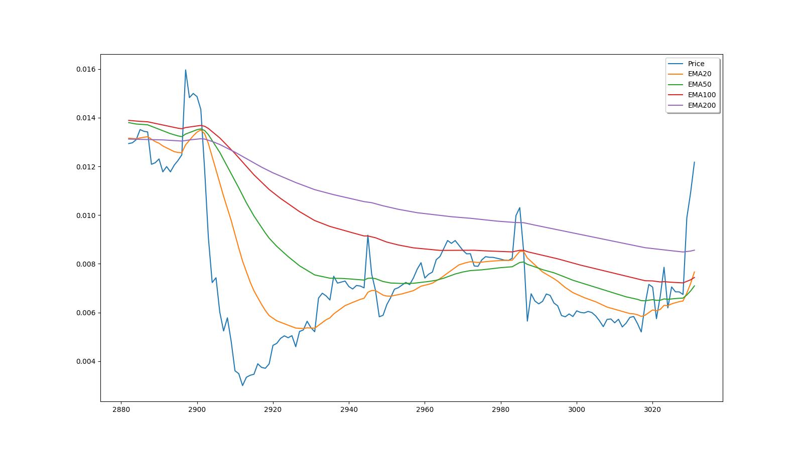 SALT Exponential Moving Averages