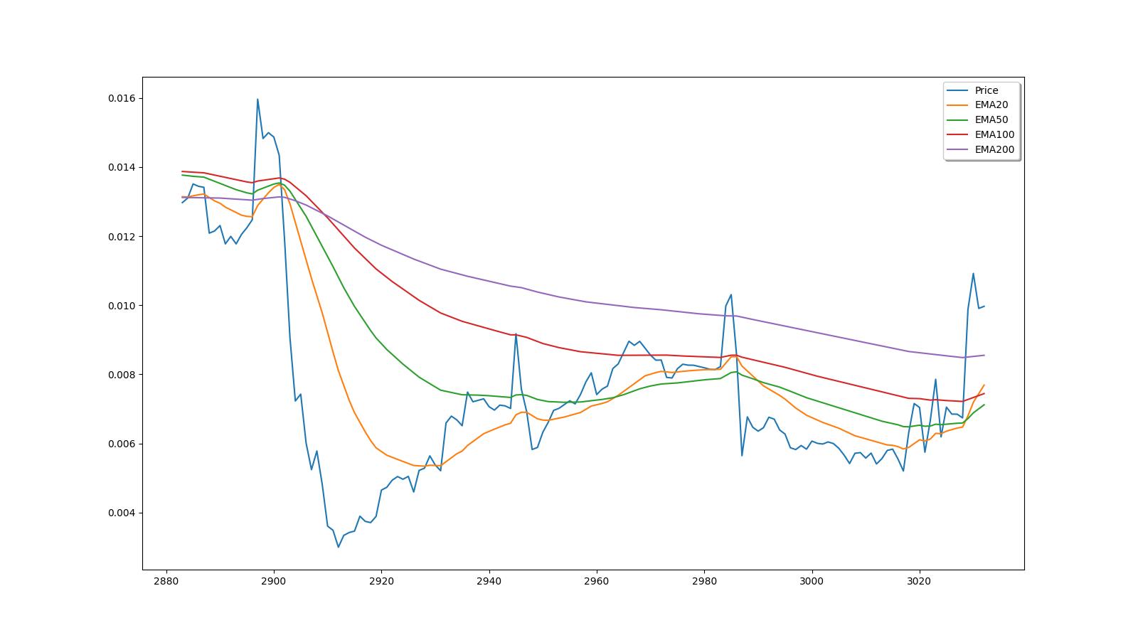 SALT Exponential Moving Averages