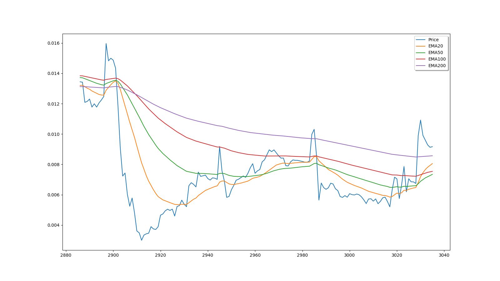 SALT Exponential Moving Averages