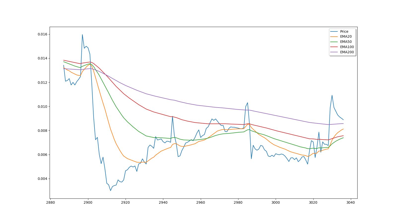 SALT Exponential Moving Averages