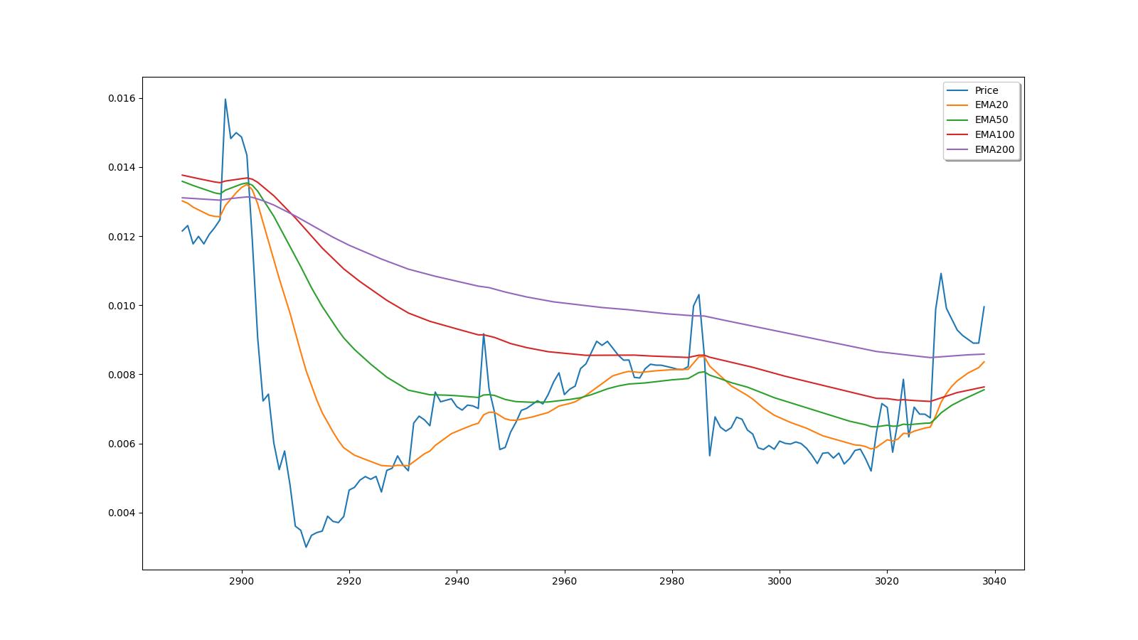 SALT Exponential Moving Averages
