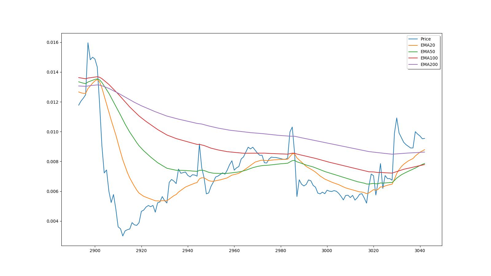 SALT Exponential Moving Averages