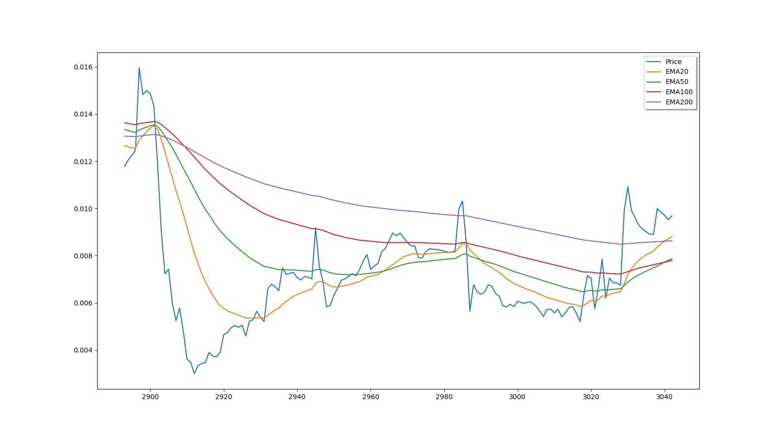 SALT Exponential Moving Averages