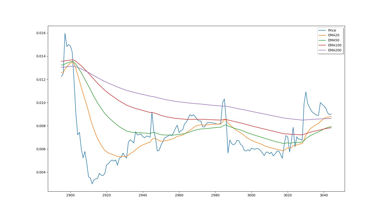 SALT Exponential Moving Averages