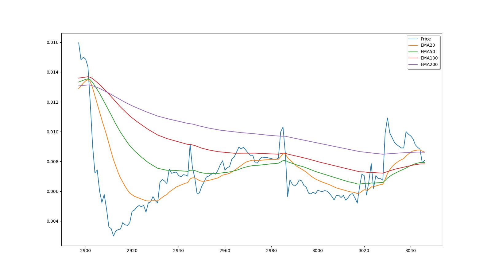 SALT Exponential Moving Averages