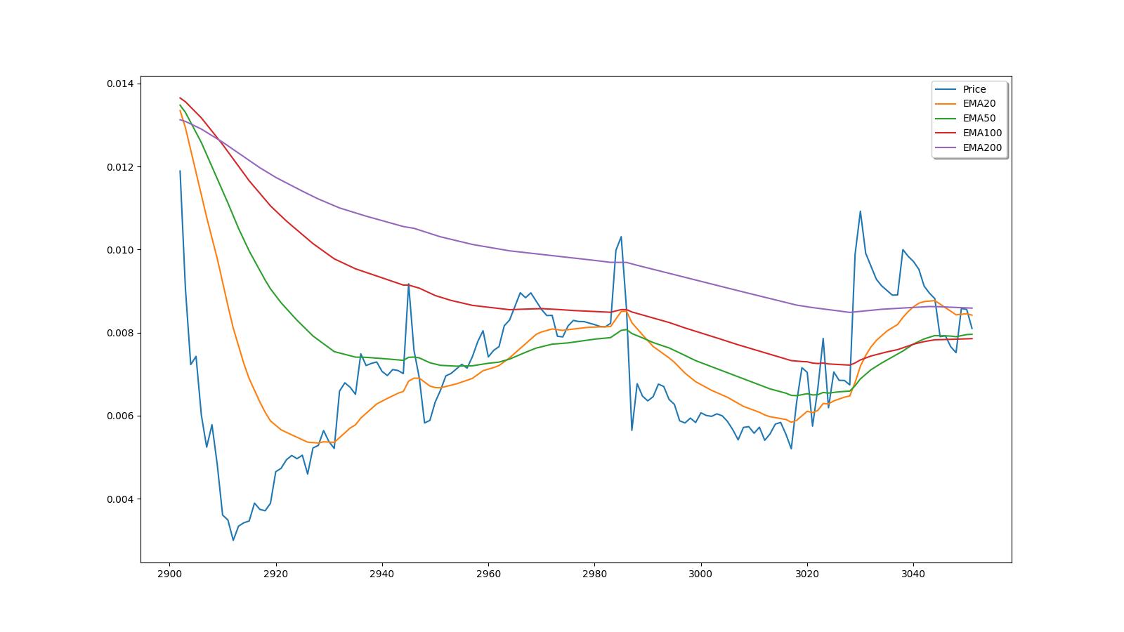 SALT Exponential Moving Averages