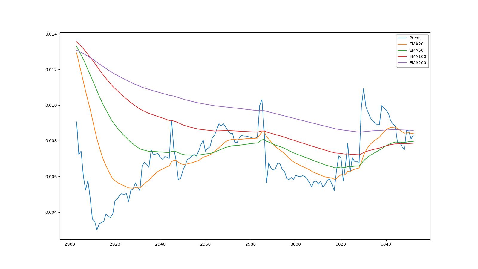 솔트 Exponential Moving Averages