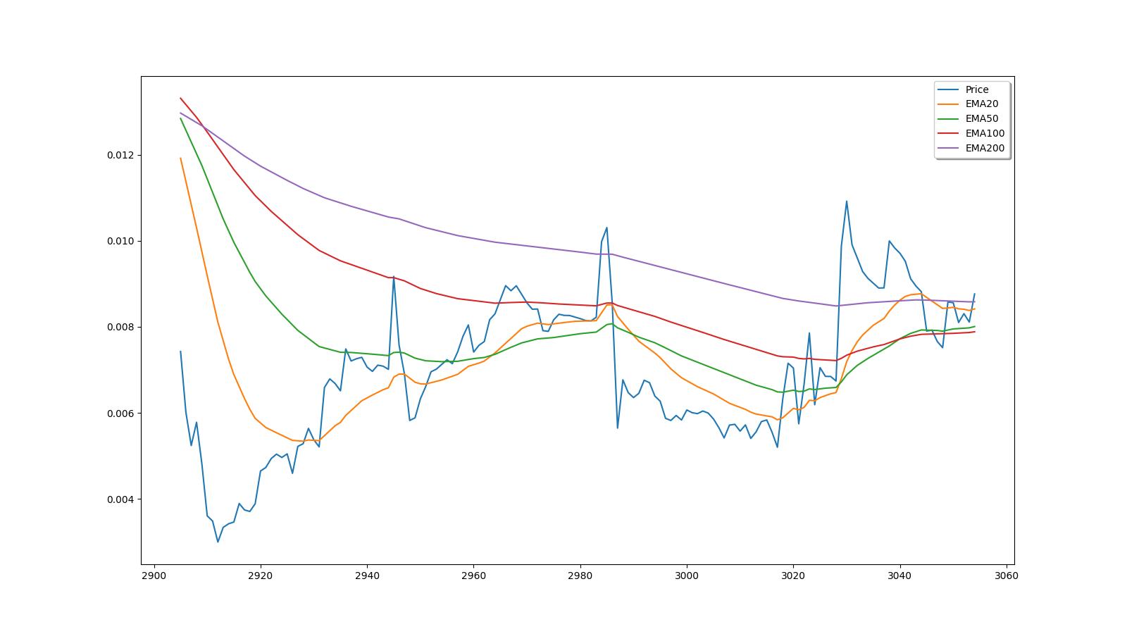 SALT Exponential Moving Averages
