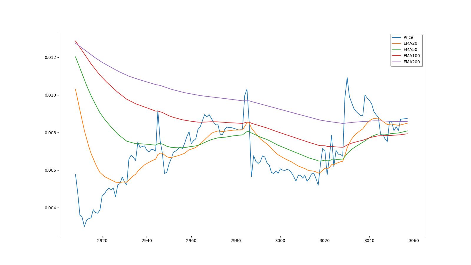 SALT Exponential Moving Averages
