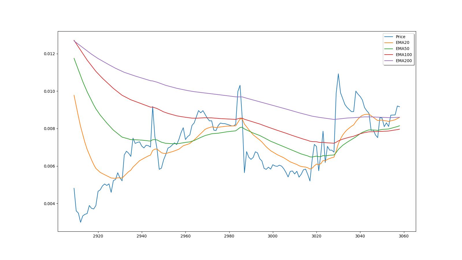 SALT Exponential Moving Averages