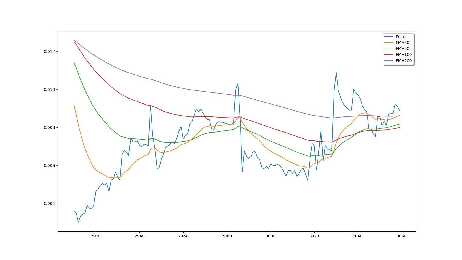 Salt Exponential Moving Averages