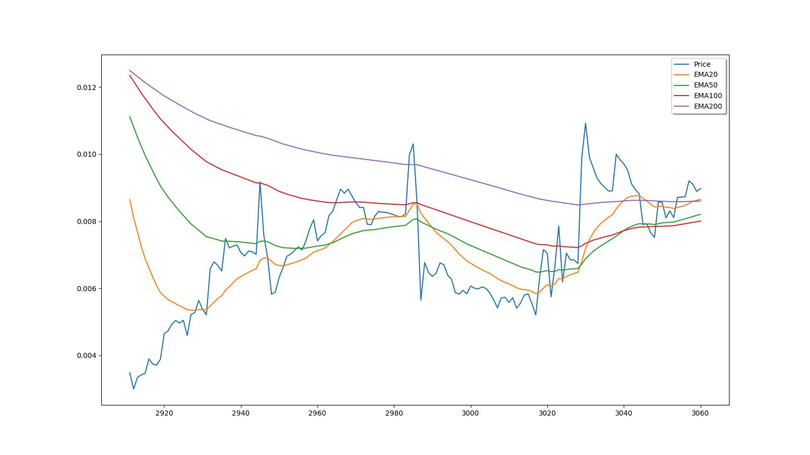 SALT Exponential Moving Averages