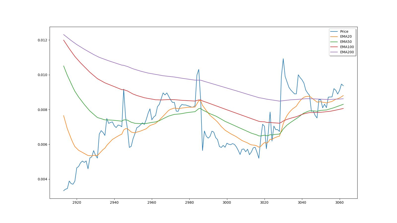 SALT Exponential Moving Averages