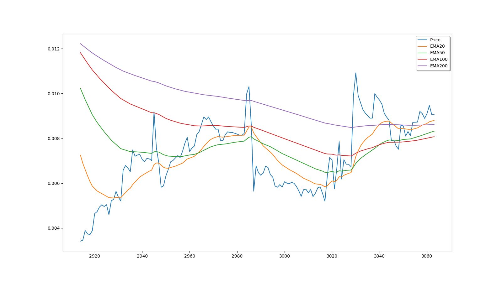 SALT Exponential Moving Averages