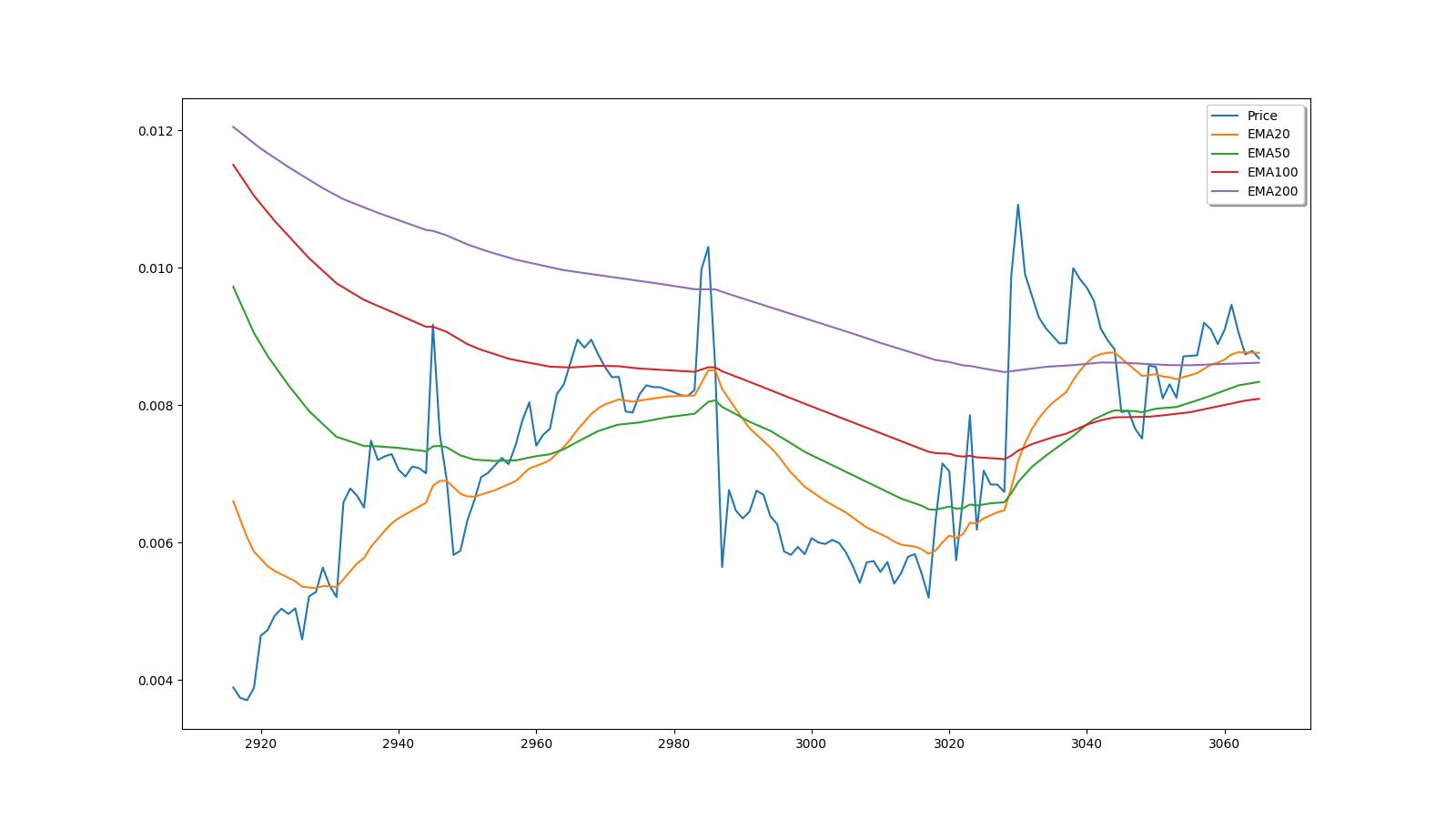 SALT Exponential Moving Averages