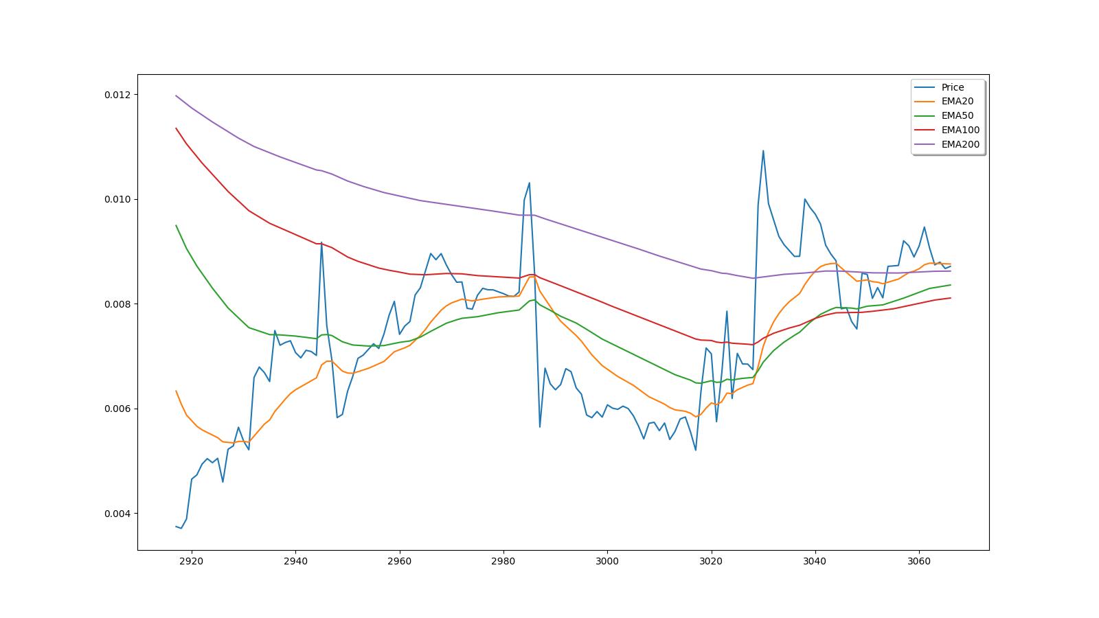 ソルト Exponential Moving Averages