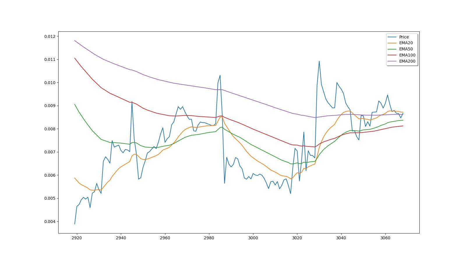 SALT Exponential Moving Averages