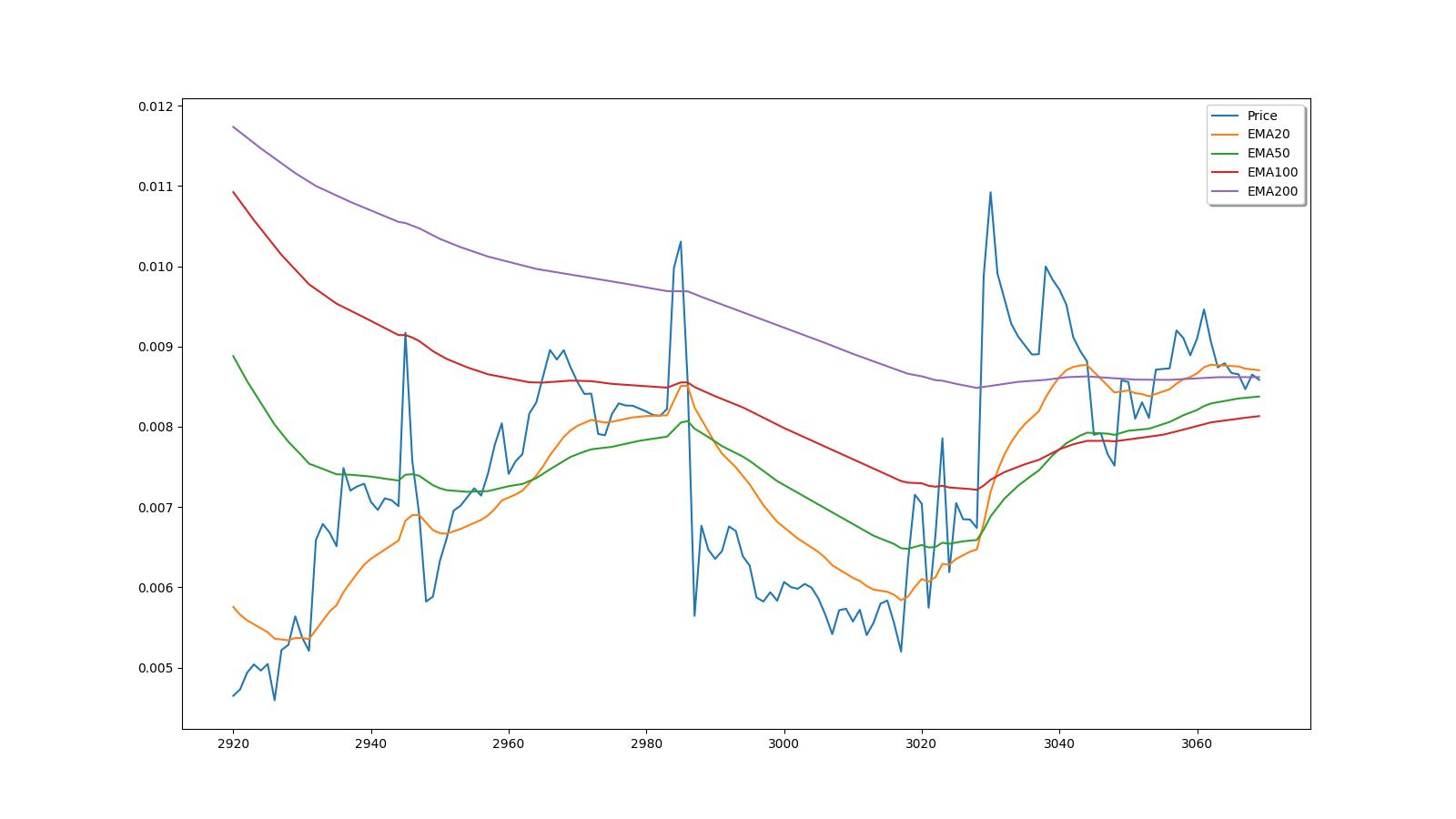 SALT Exponential Moving Averages