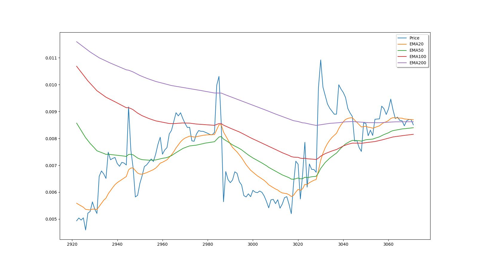 SALT Exponential Moving Averages