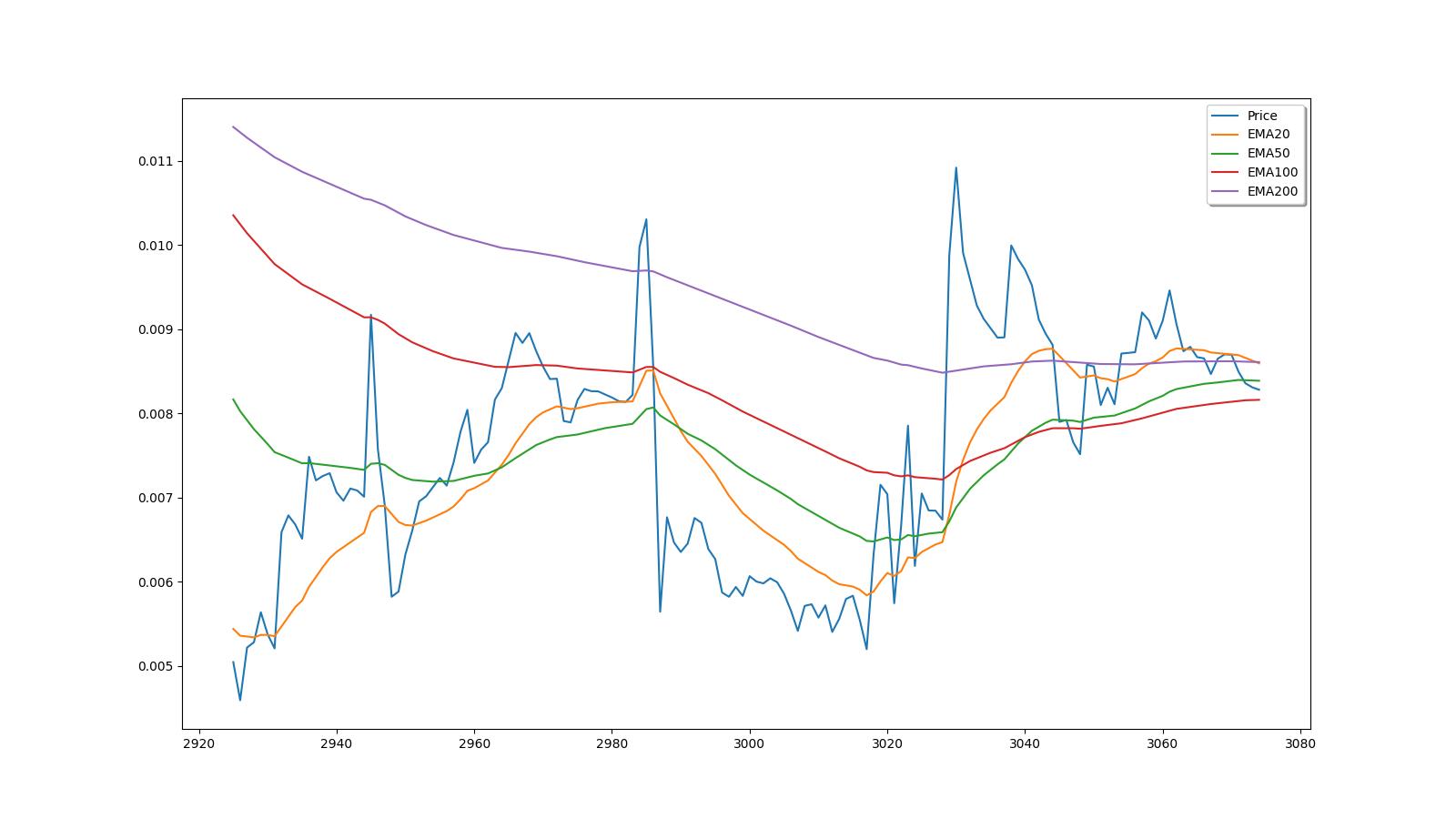 SALT Exponential Moving Averages