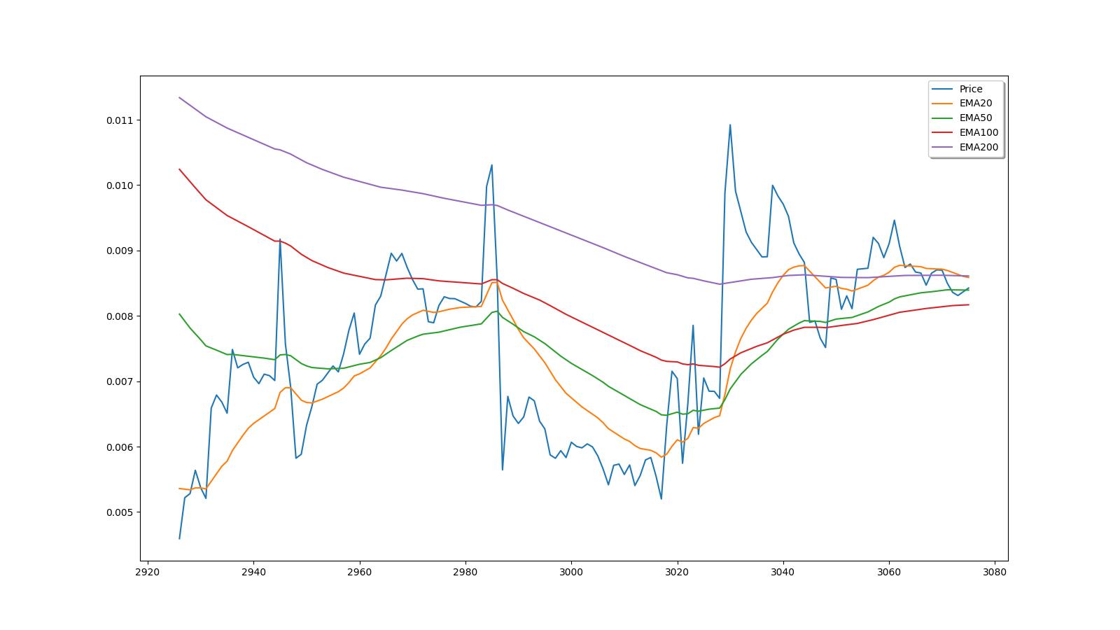 SALT Exponential Moving Averages