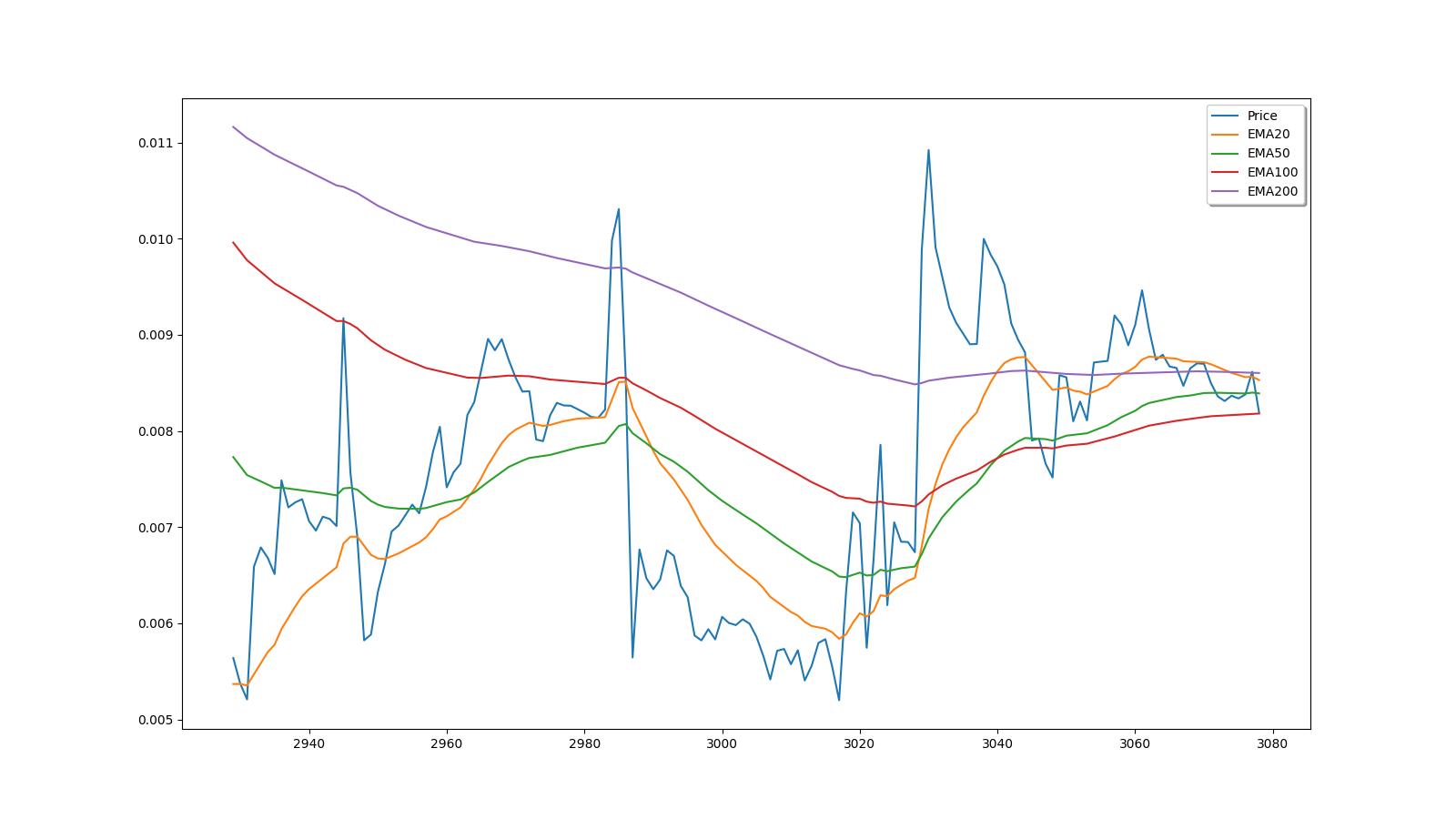 SALT Exponential Moving Averages