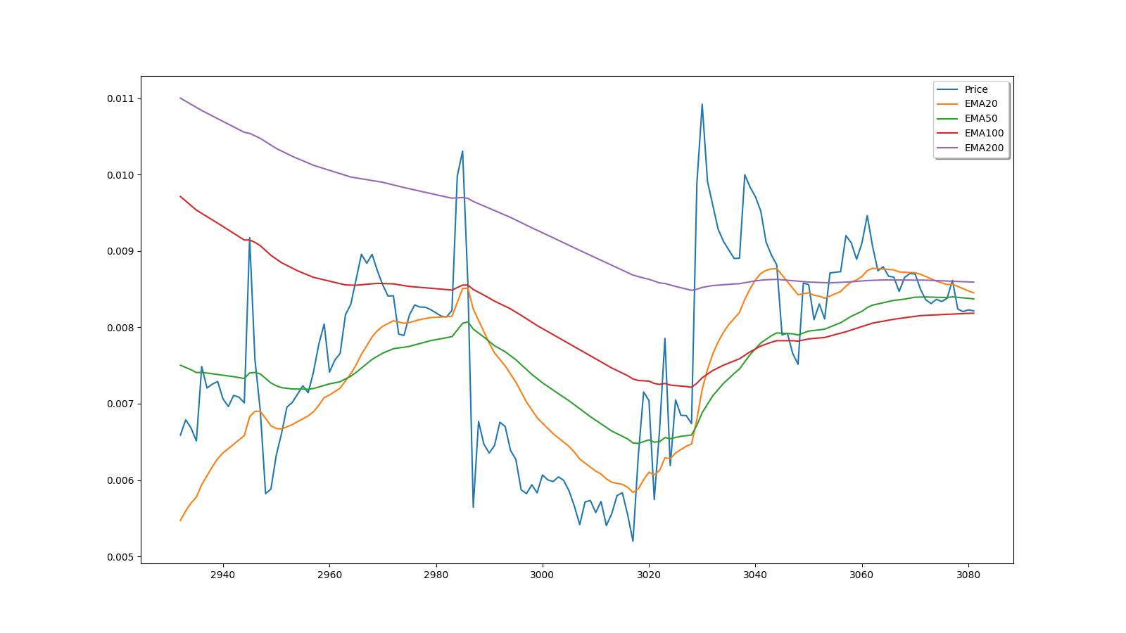 SALT Exponential Moving Averages