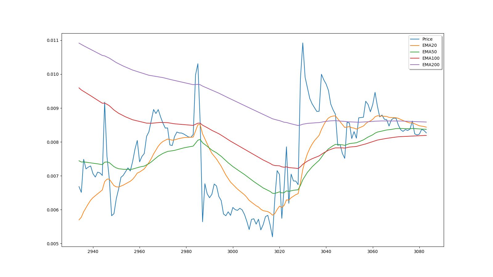 SALT Exponential Moving Averages